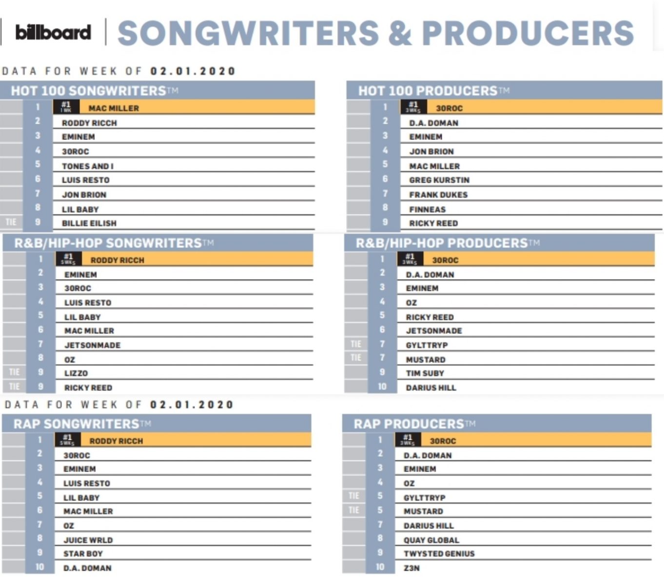 30Roc, D.A.Doman and Eminem Are Top 3 On Billboard Hot 100 Producers Chart