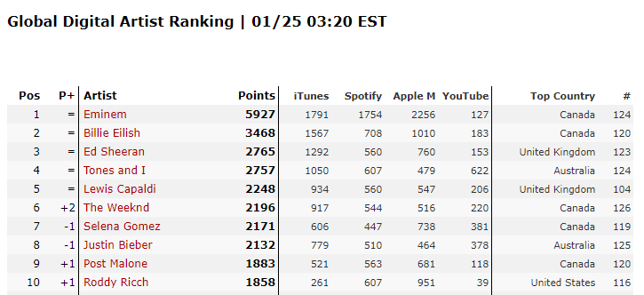 Eminem Is The Highest Selling Digital Artist In The World