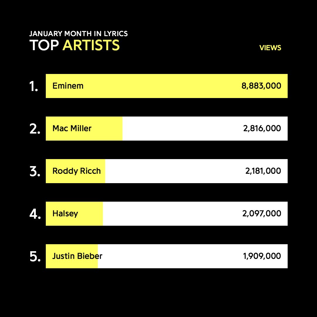 Eminem Was The Most Popular Artist On Genius In January