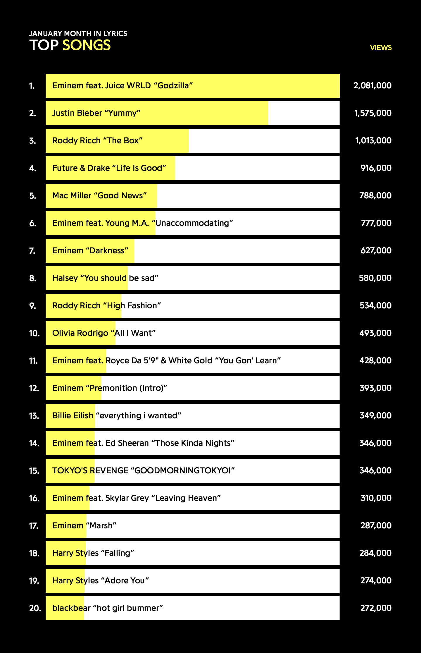 Eminem – “Godzilla” feat. Juice WRLD Was The Most Popular Song On ...