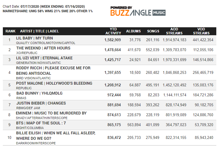 Stable Sales Keep Eminem’s “Music To Be Murdered By” In Top 10 Of 2020