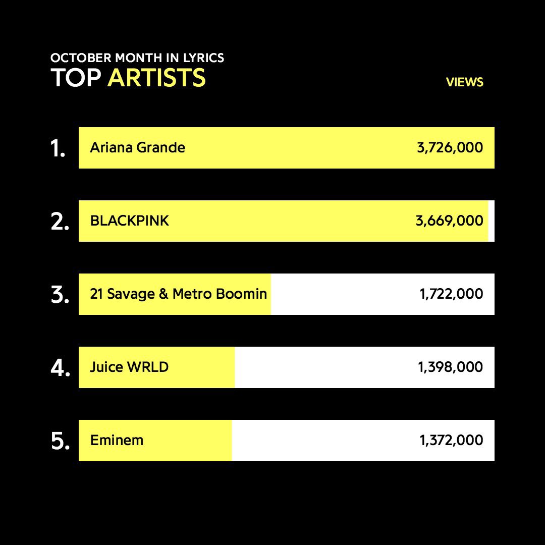 Eminem Was In Top 5 Artists on Genius Last Month
