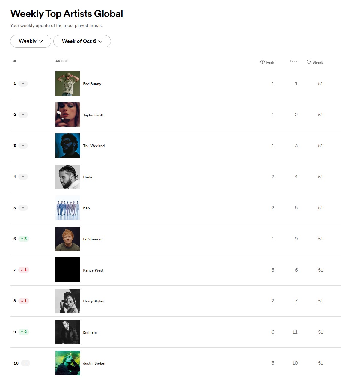 Эминем завершил прошлую неделю в топ-10 Spotify | www.Eminem.pro