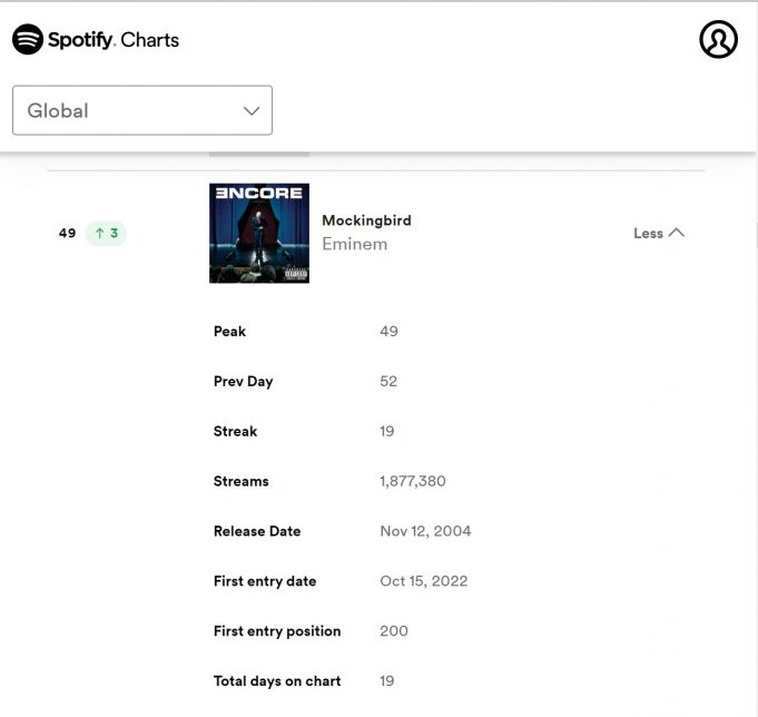 Eminem — “Mockingbird” Breaks Into Spotify Top 50