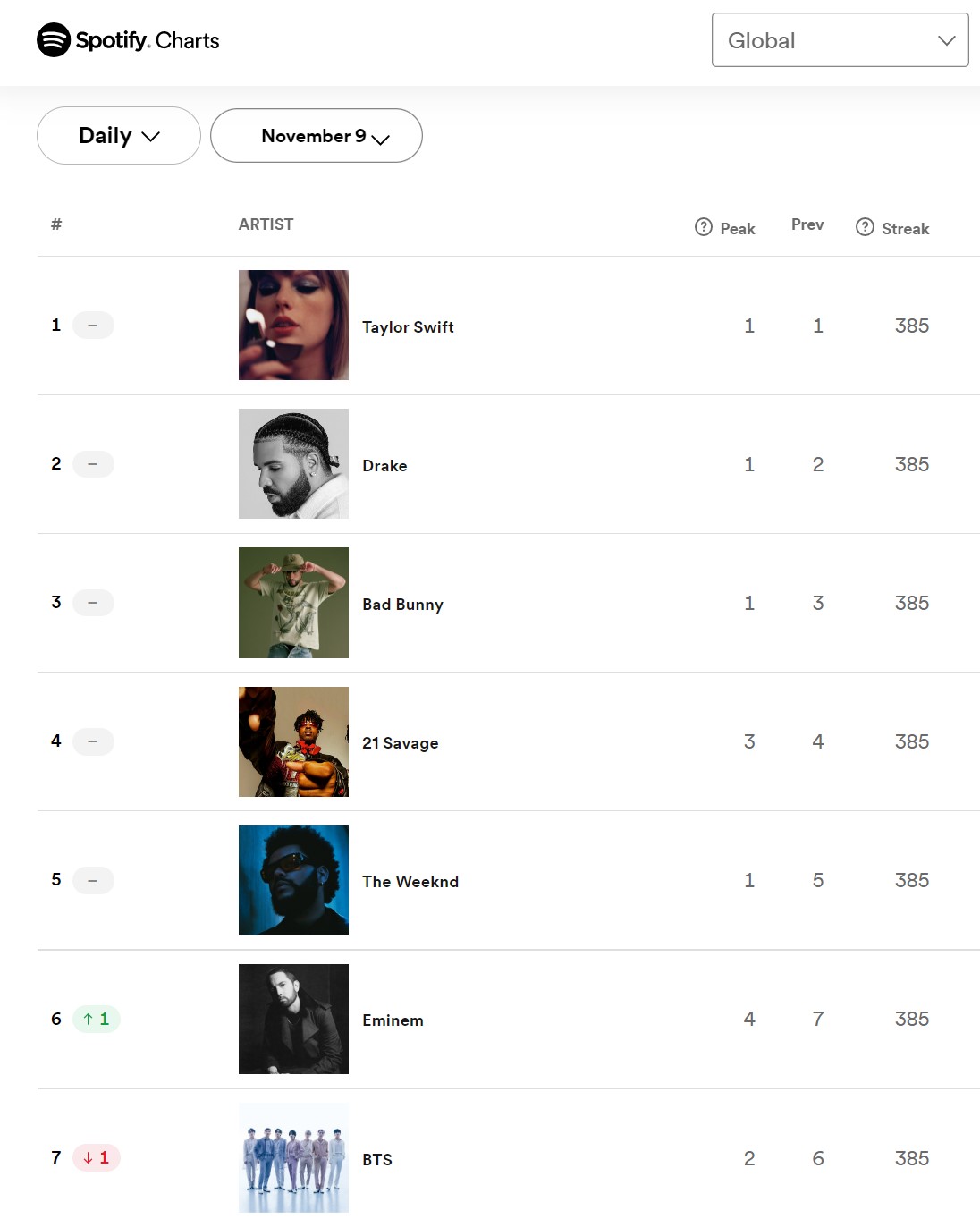Эминем обошел BTS в чарте Spotify | www.Eminem.pro