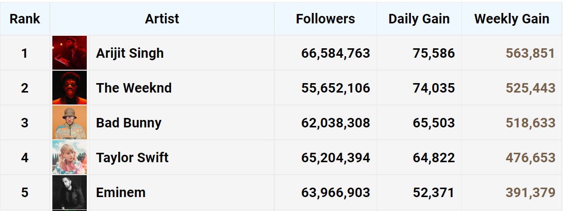 Eminem Ranked 5th in Highest Gainers on Spotify