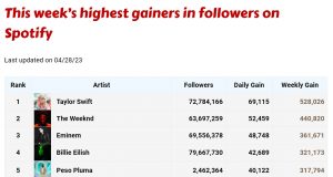 Taylor Swift, The Weeknd, and Eminem Are Biggest Gainers in Followers ...