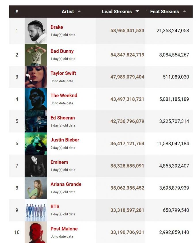 Eminem Surpassed 40 Billion Streams on Spotify
