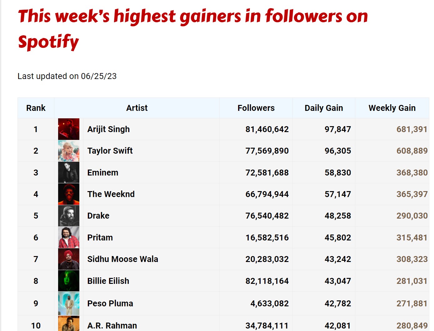 Eminem in Top 3 Highest Gainers in Followers on Spotify