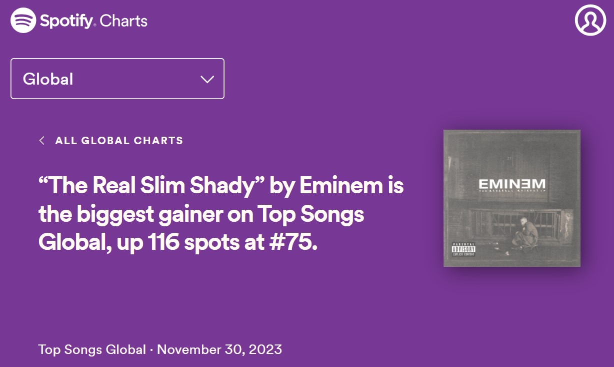 Eminem is Biggest Gainer on Spotify Charts