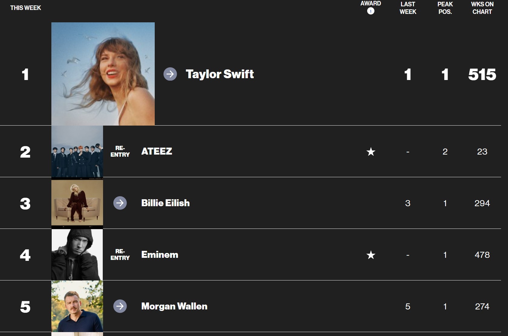 Eminem Re-Enters Billboard Artist Chart at No.4