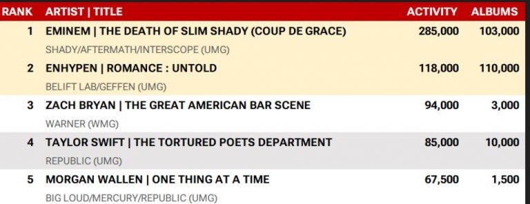 Eminem — “The Death of Slim Shady” Debuts at No.1 on HitsDailyDouble ...