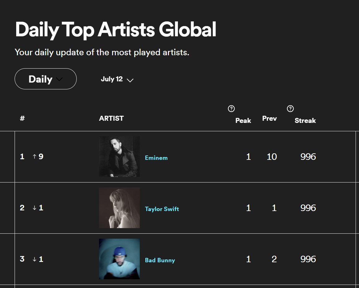 Eminem Reaches No.1 on Spotify Top Artists Chart