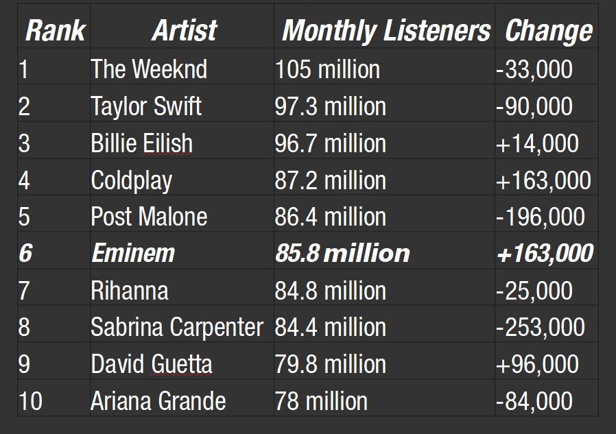 Eminem Reaches New All-Time Peak, Inches Closer to Spotify Rapper Record