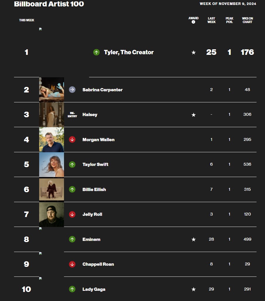 Eminem returns to the Billboard Artist Top 10, nearing 500 weeks on the ...
