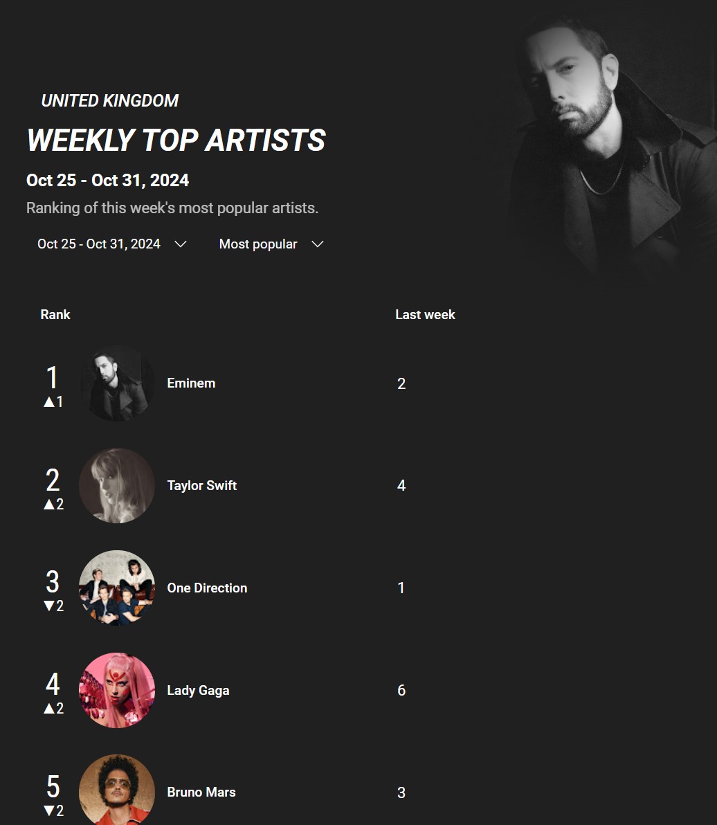 Eminem Reclaims No.1 on YouTube UK Chart, Outpacing Taylor Swift and ...