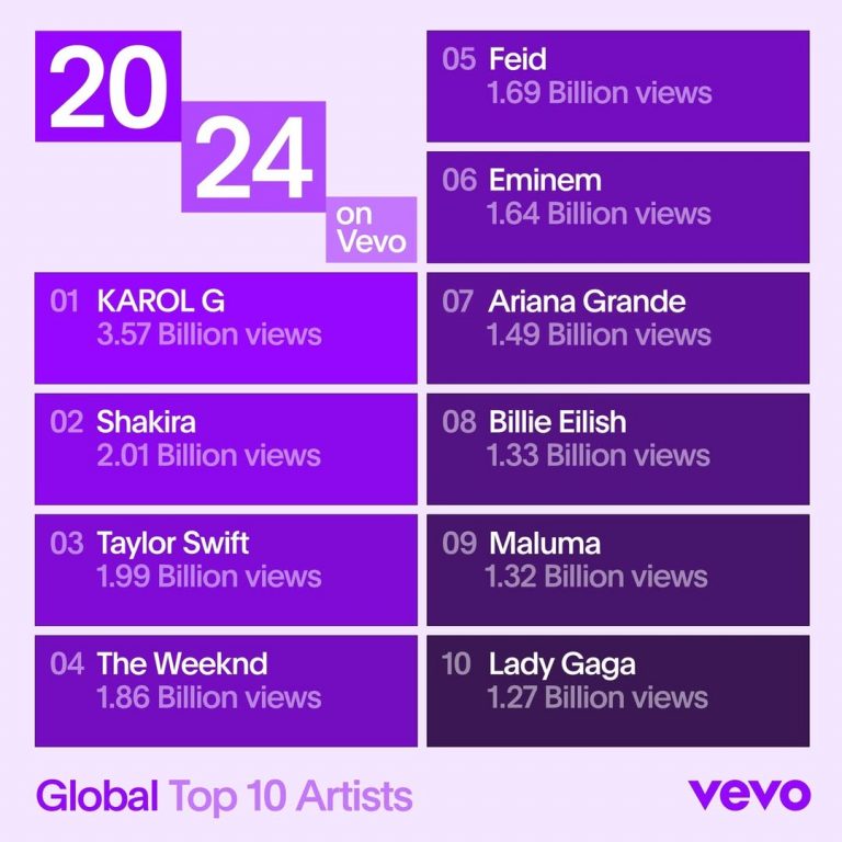 Eminem Takes Top Spot as Most Watched Rapper Globally on Vevo in 2024