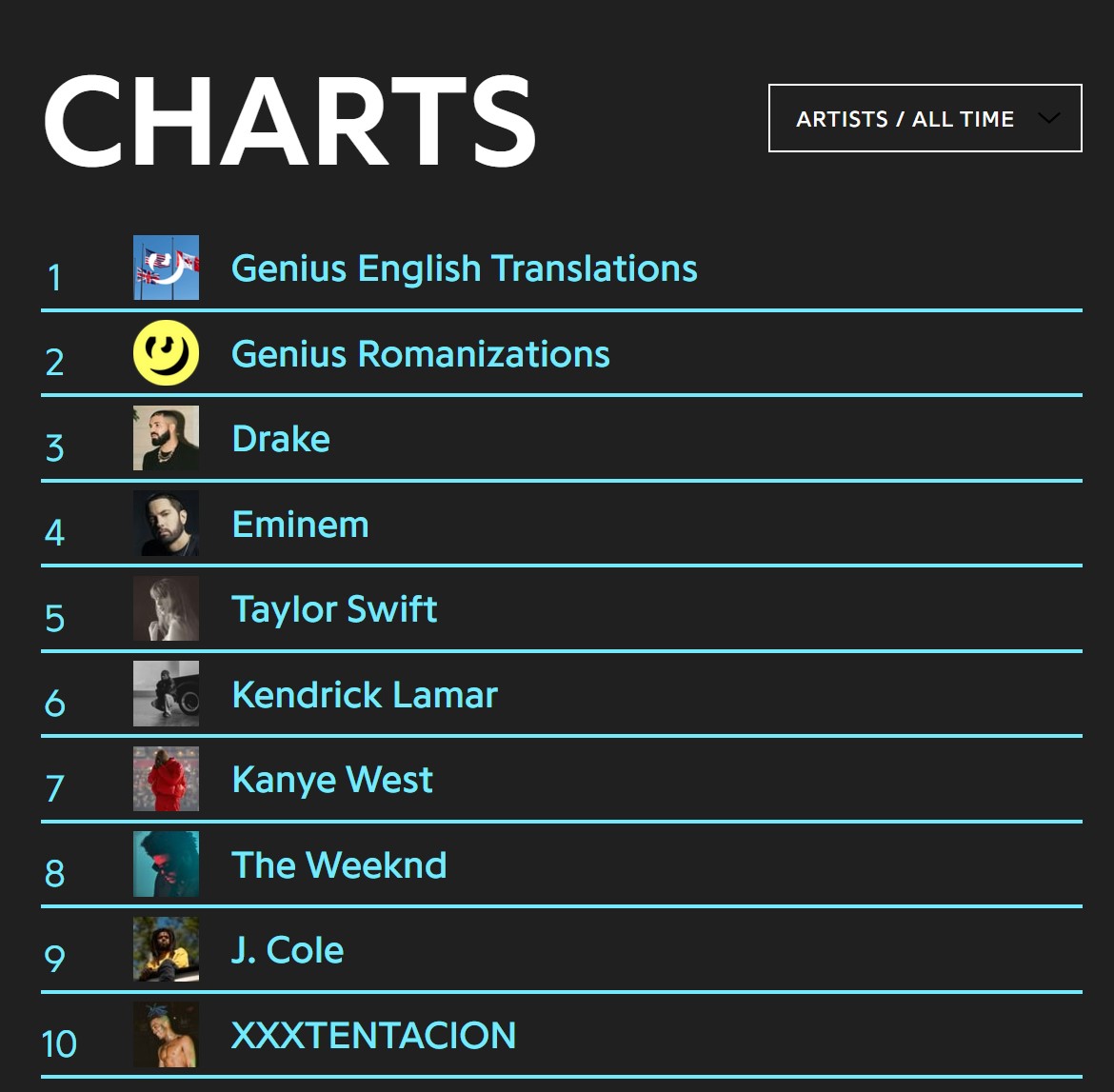 Eminem Holds Top 3 Spot on All Genius Artist Charts
