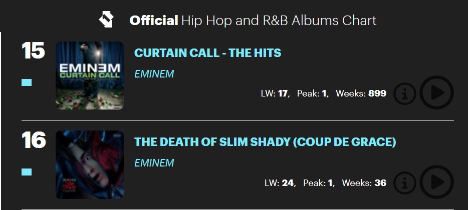 3 Eminem’s Albums Climb UK Charts as “Curtain Call” Nears Major Milestone