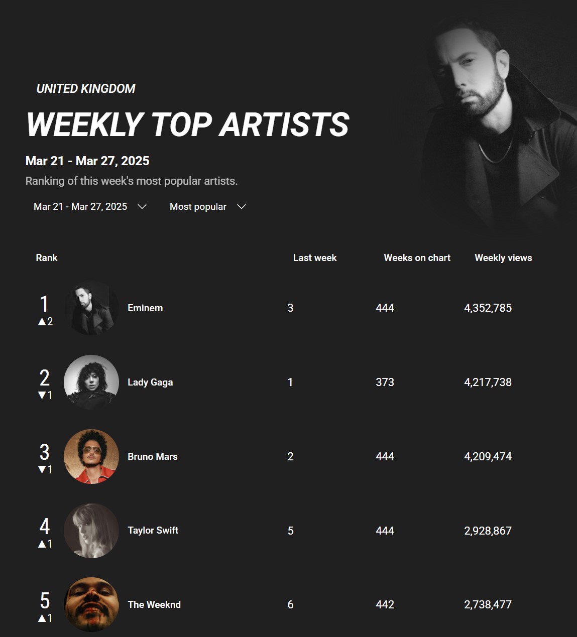 Eminem Reclaims No.1 Spot on UK YouTube Chart
