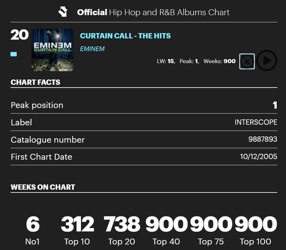 Eminem’s Classics Surge Up UK Charts as “Curtain Call” Hits 900 Weeks | Eminem.Pro - the biggest ...