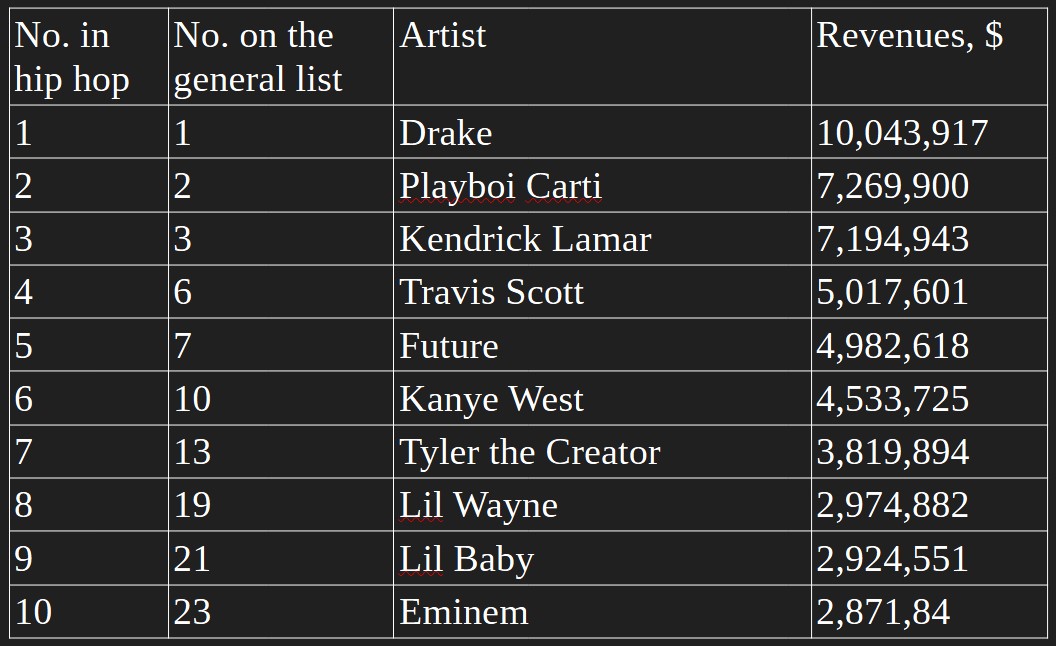Eminem Ranks in Top 10 Hip Hop Earners from Streaming