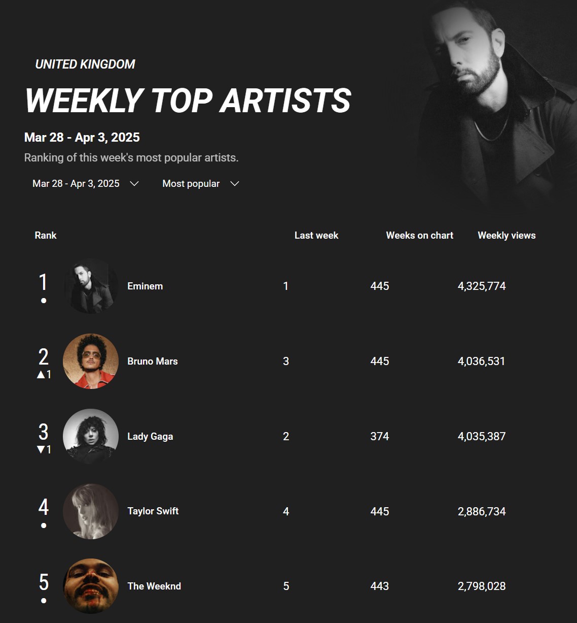 Eminem Leads Weekly YouTube Views Across the UK