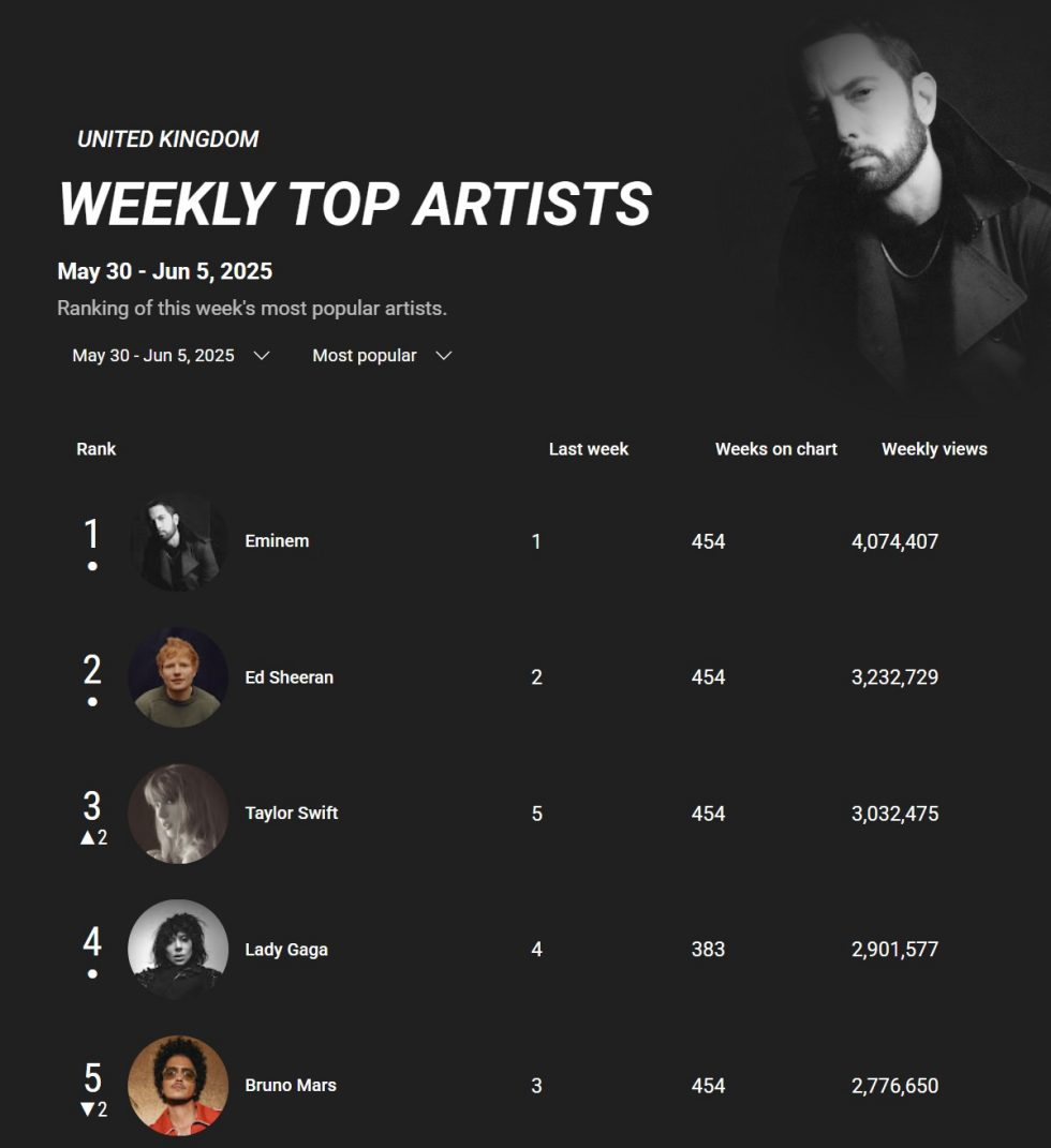 UK YouTube Chart: Eminem Keeps His Crown with Over 4 Million Weekly ...