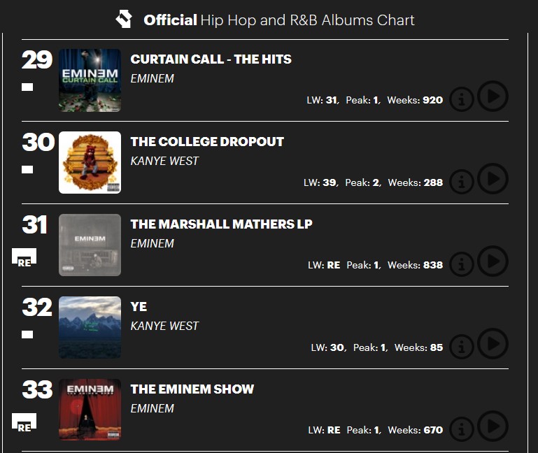 Eminem’s First Three Albums Back on the UK Hip Hop Chart