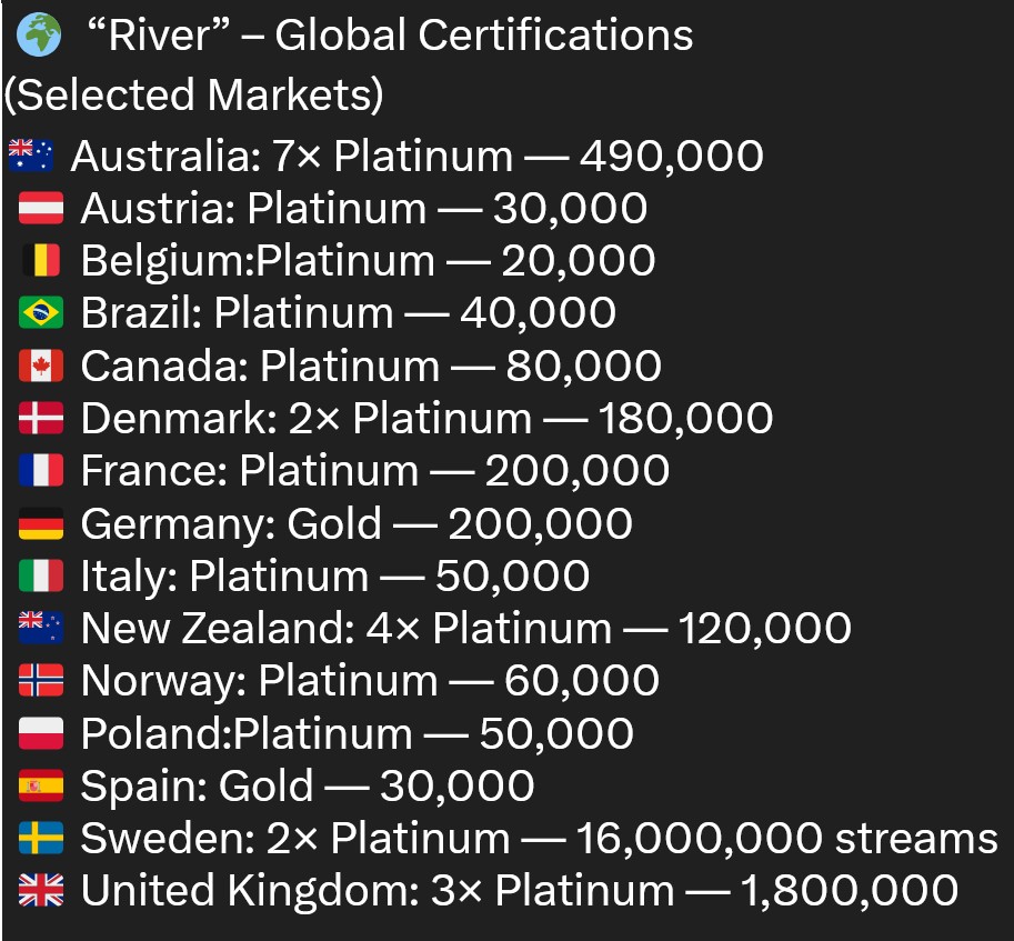 Eminem – “River” ft. Ed Sheeran Certified 3x Platinum in UK