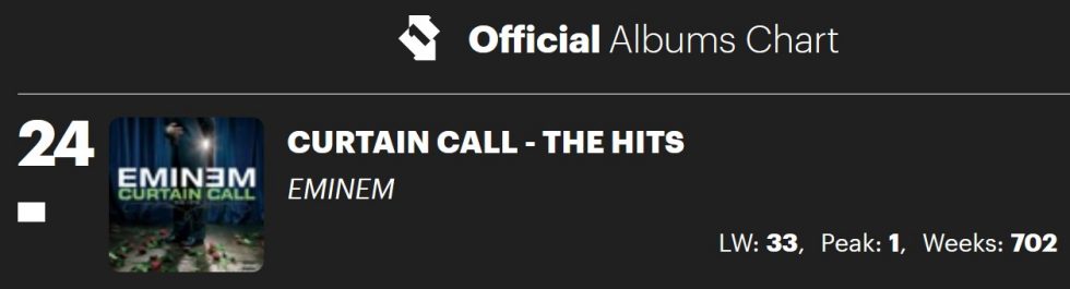 Eminem Finishes 2025 With Four Albums Rising on UK Charts