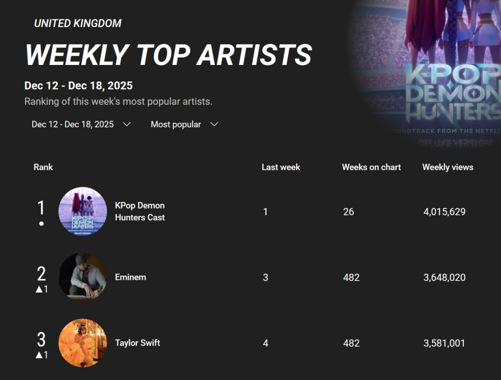 Eminem Closes in on YouTube No.1 Spot in the UK