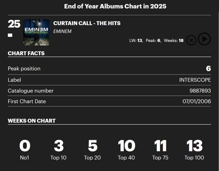 Eminem Has the UK’s Best-Selling Rap Album of 2025